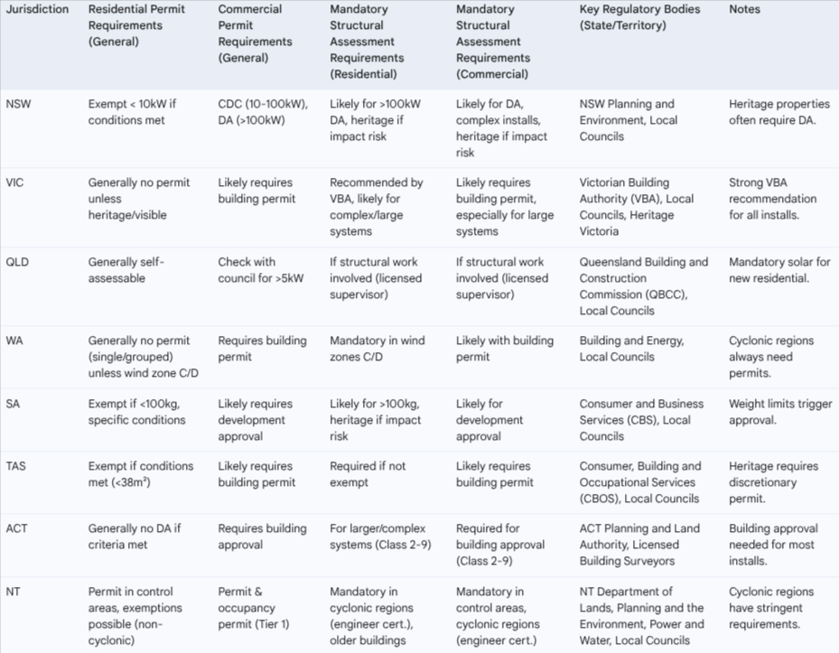 Building Permit and Structural Assessment Requirements for Solar Panel ...