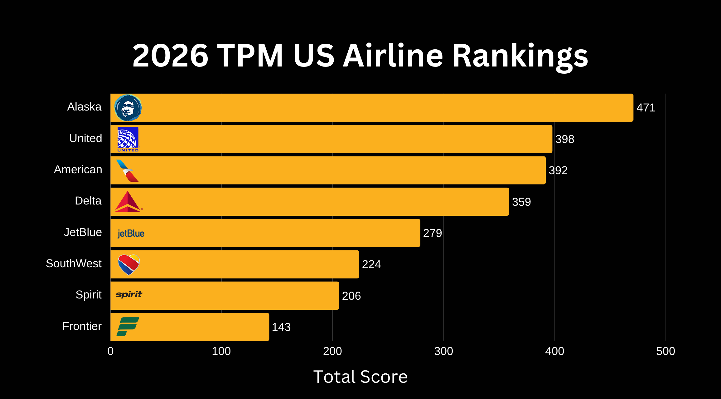 2026 Airline Rankings: The TPM Scorecard for Better Points Value — The ...