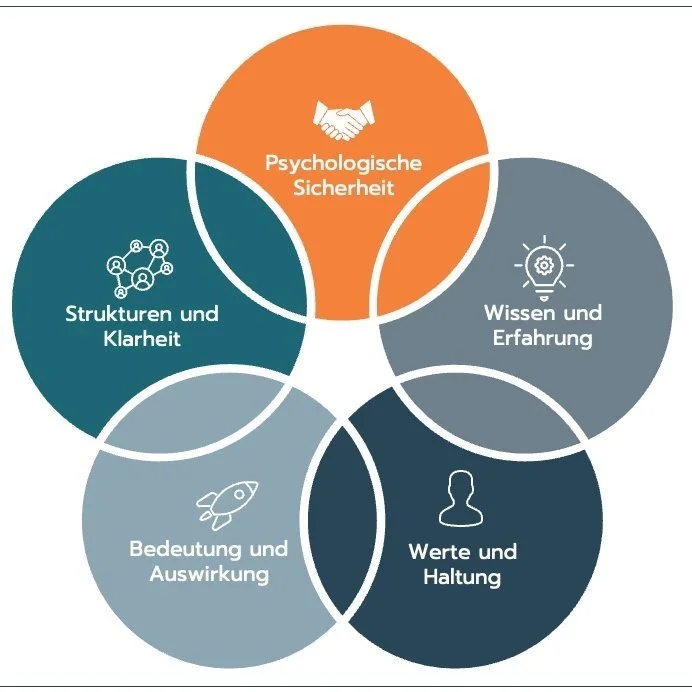 People Mind | Teamentwicklung | für Führungskräfte + ihre Teams
