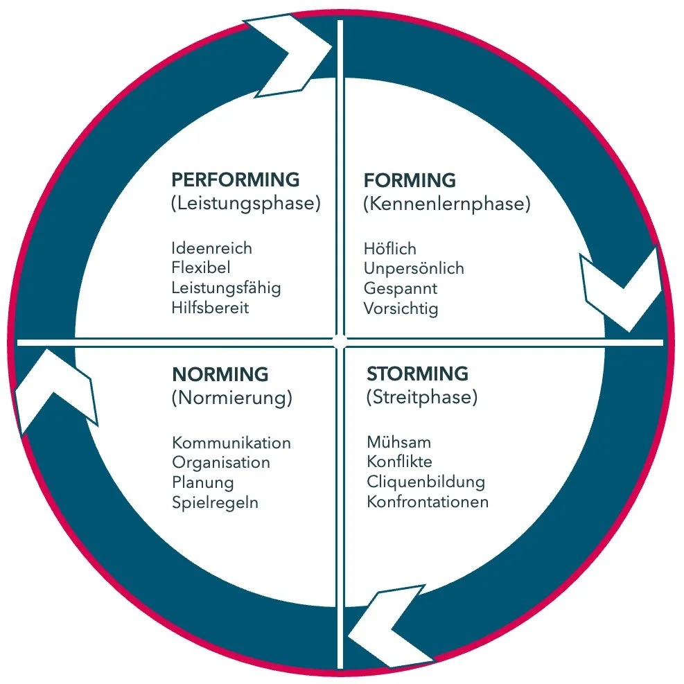 Was ist die Teamuhr nach Tuckman? — People Mind Teamentwicklung