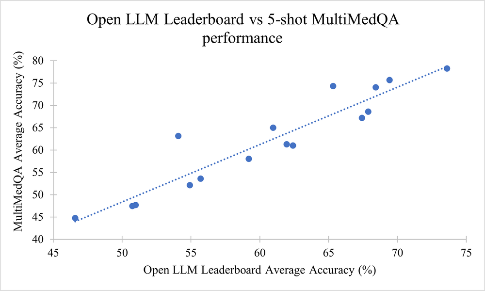 Evaluating the Medical Knowledge of Open LLMs - Part 1 — MedARC
