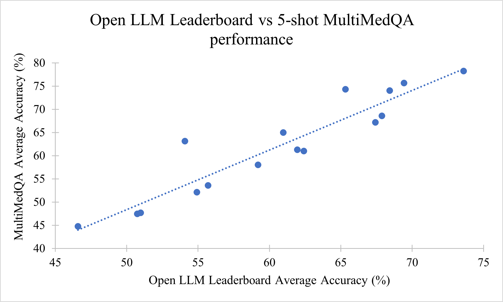 Evaluating The Medical Knowledge Of Open Llms Part 1 — Medarc