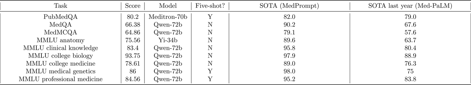 Evaluating the Medical Knowledge of Open LLMs - Part 1 — MedARC
