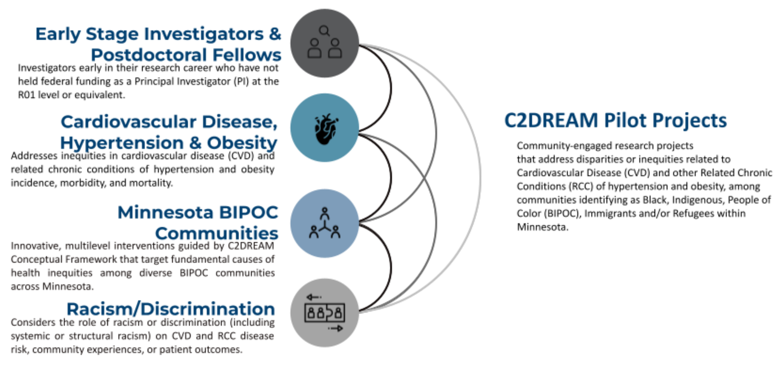 Grants & Training — C2DREAM
