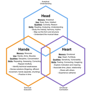 Head, Hands, Heart — Music Within You