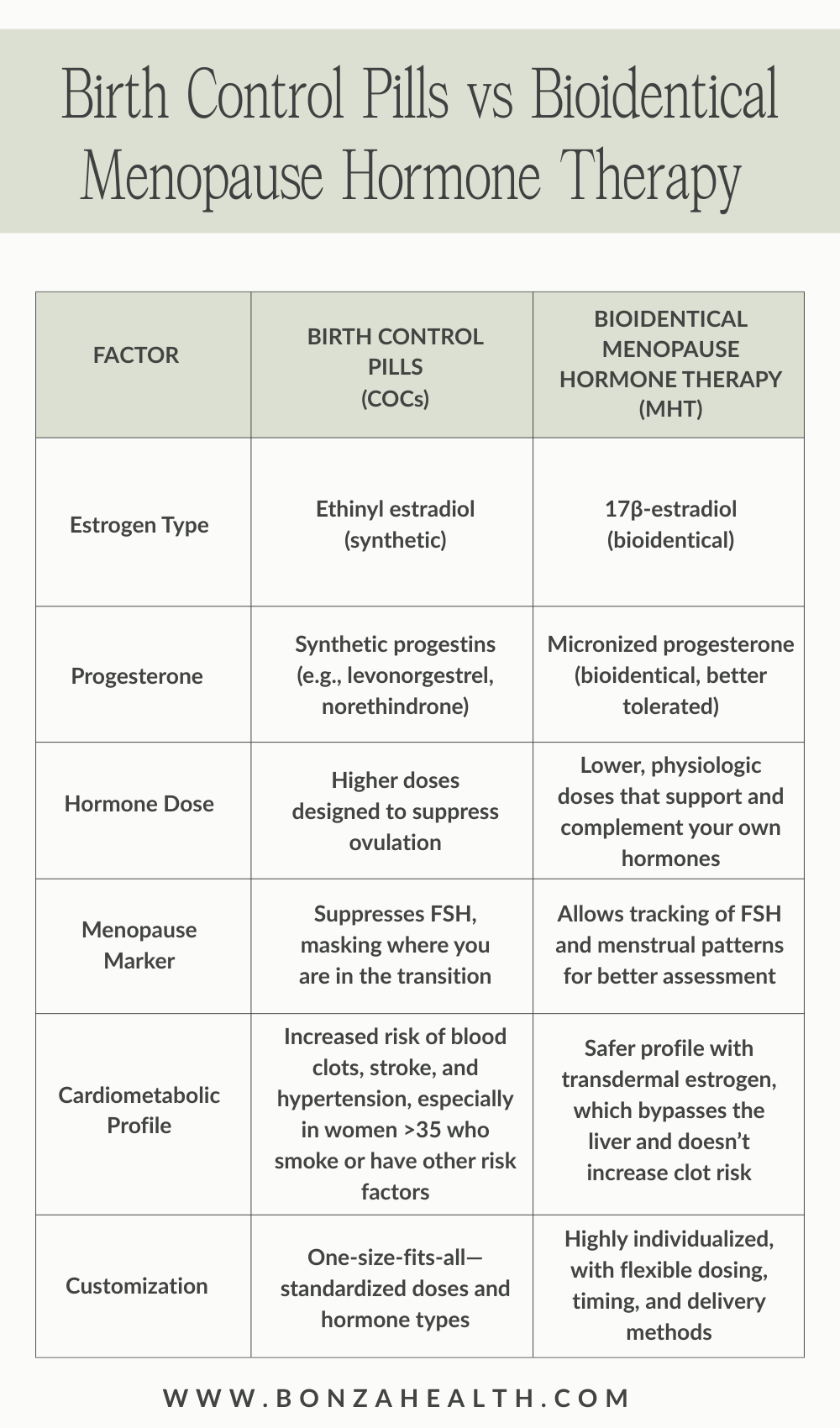 HRT vs Birth Control Pills in Perimenopause — bonza health