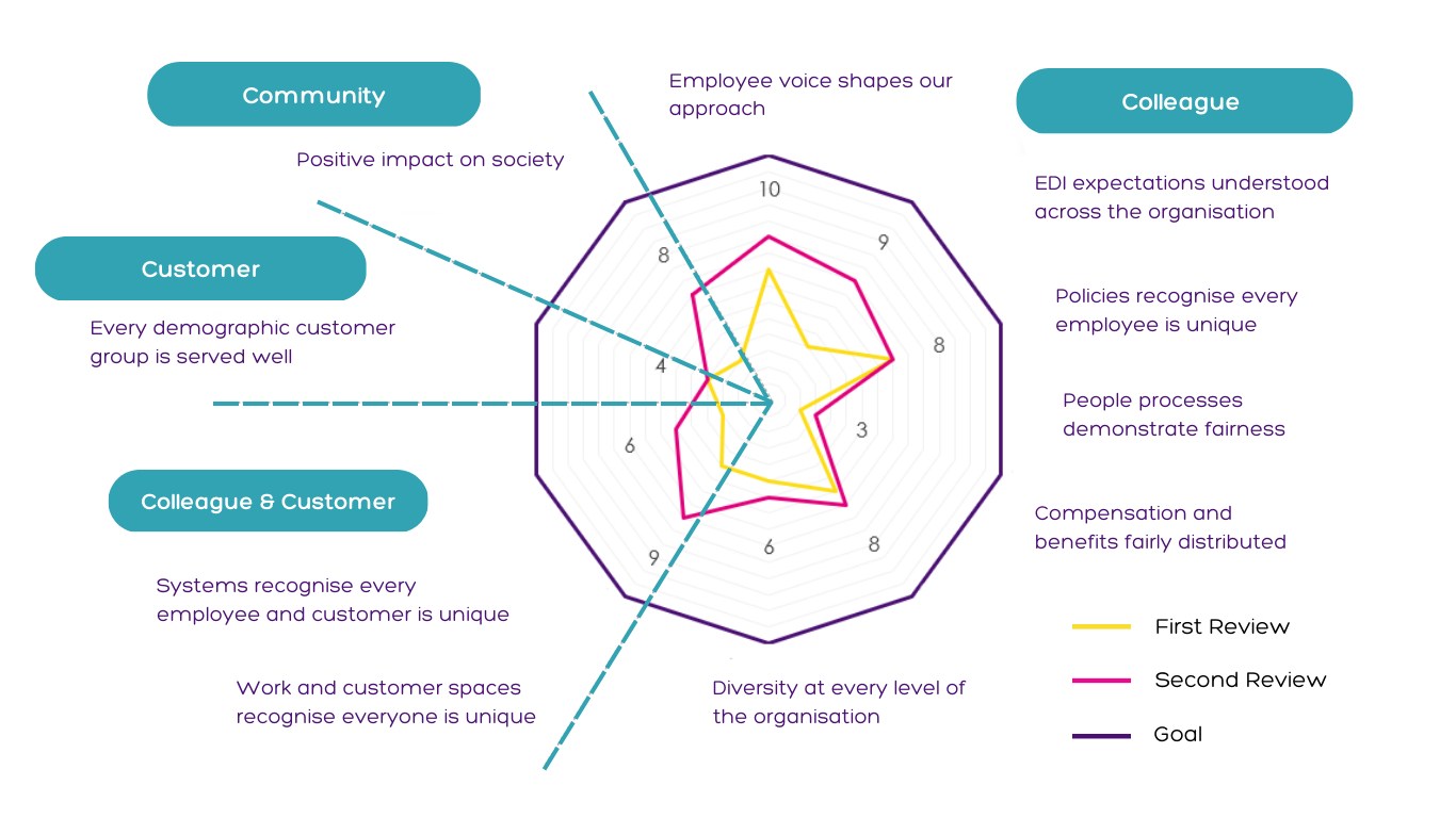 Inclusion Diagnostic — Compelling Culture
