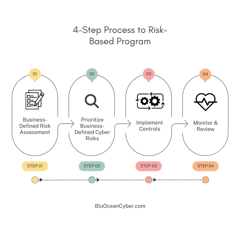 Transitioning from a Control-Based to a Risk-Based Cybersecurity ...
