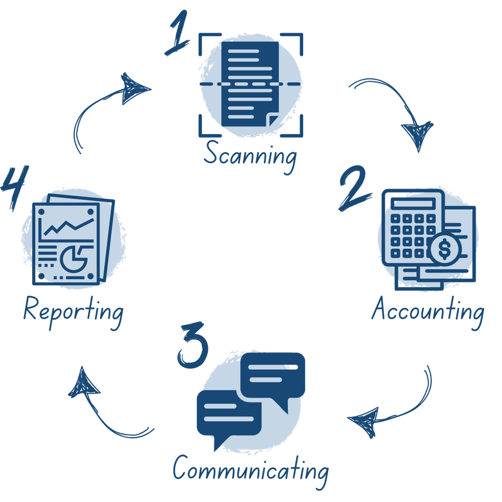 Restaurant Accounting with a Personal Touch — Harmony