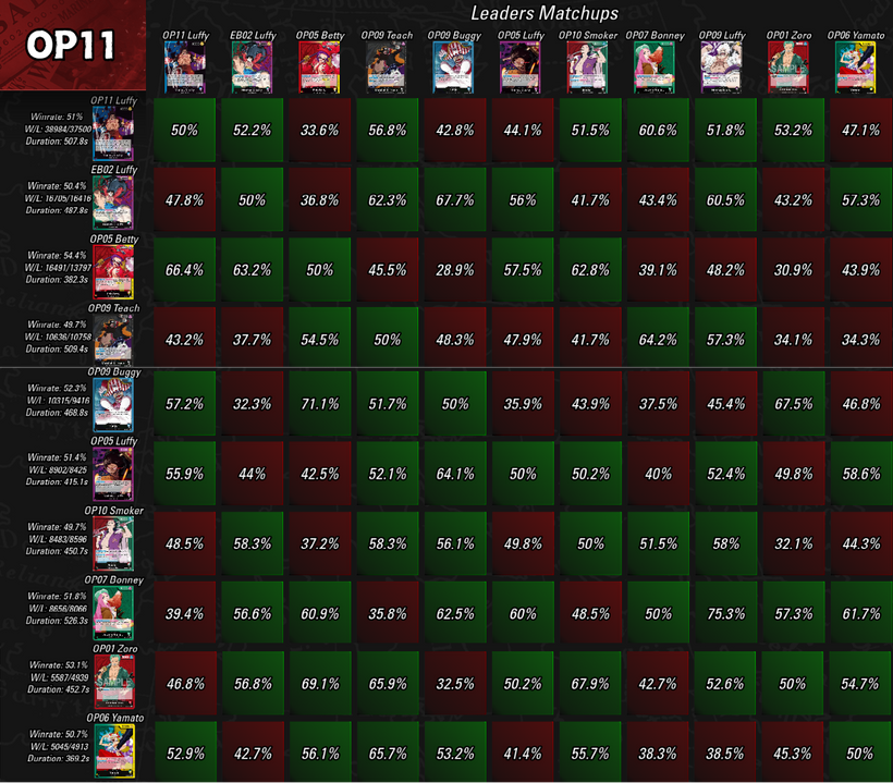 One Piece Card Game OP11 Power Rankings — Egman Events