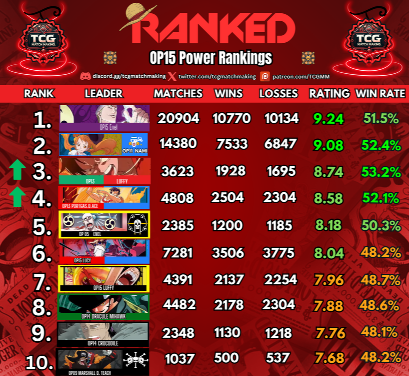 One Piece Card Game OP15 Power Rankings — Egman Events