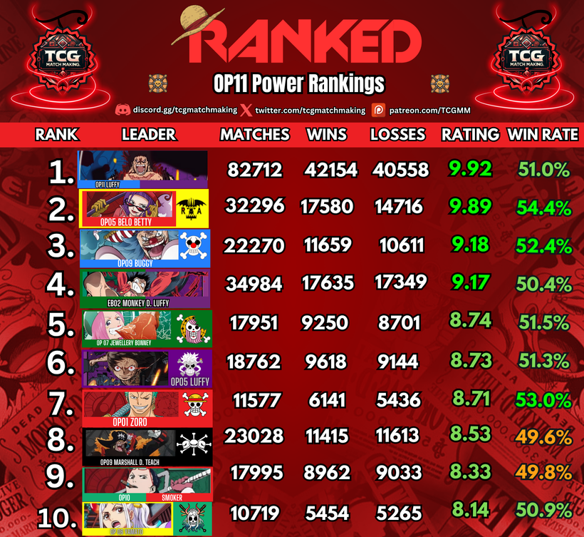 One Piece Card Game OP11 Meta, Deck Lists, and Tournaments — Egman Events