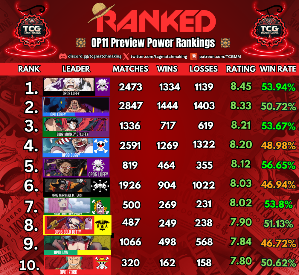 One Piece Card Game OP11 Meta, Deck Lists, and Tournaments — Egman Events