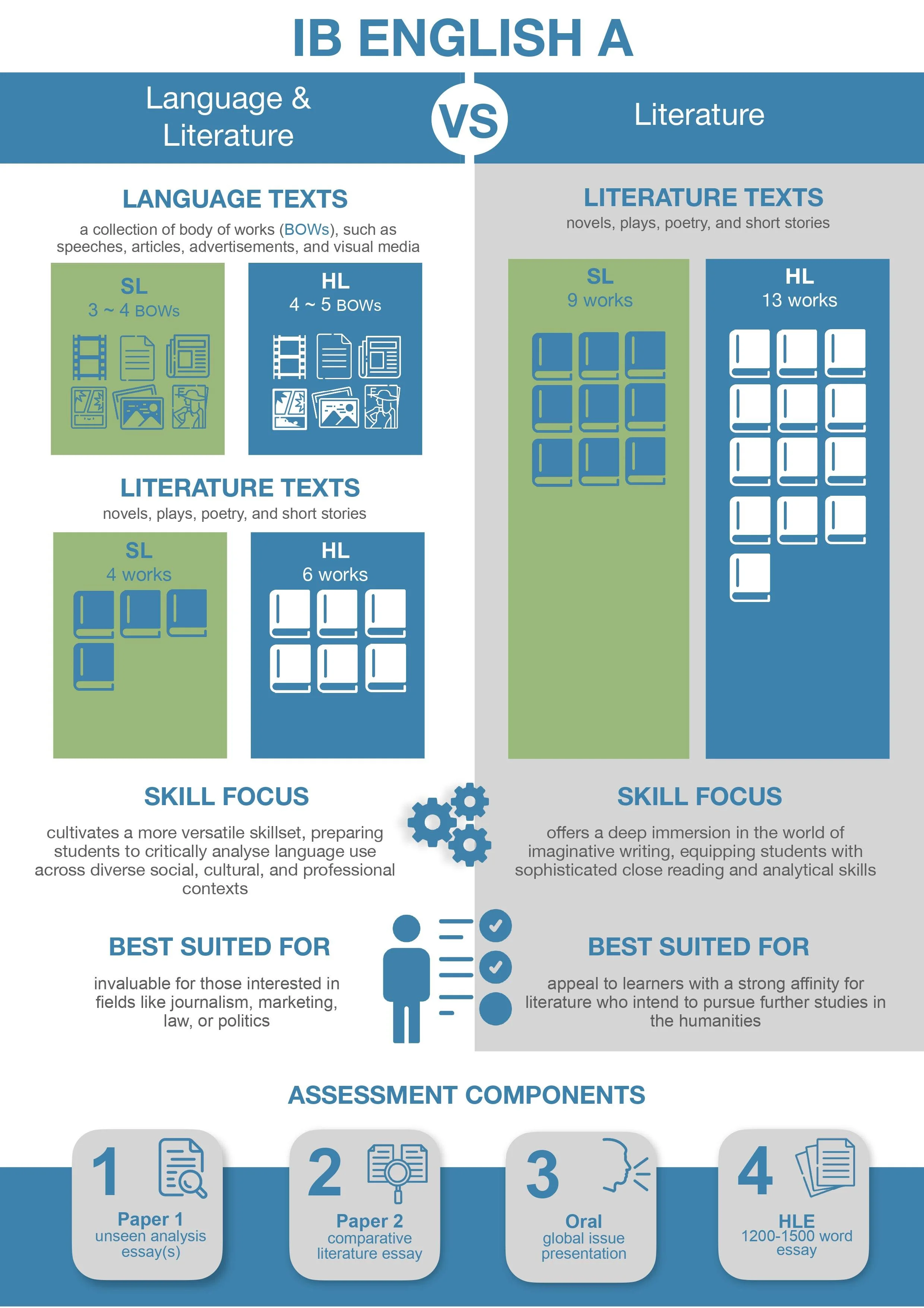 Navigating the IB English A Divide: Literature vs. Language ...