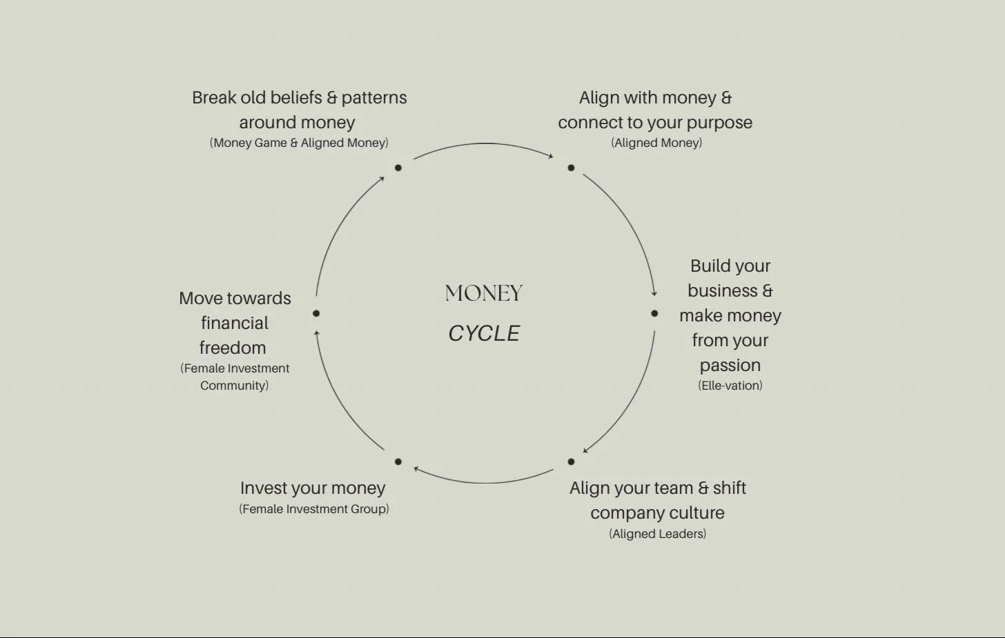 The Healthy Money Cycle — Mar Michelle Hausler