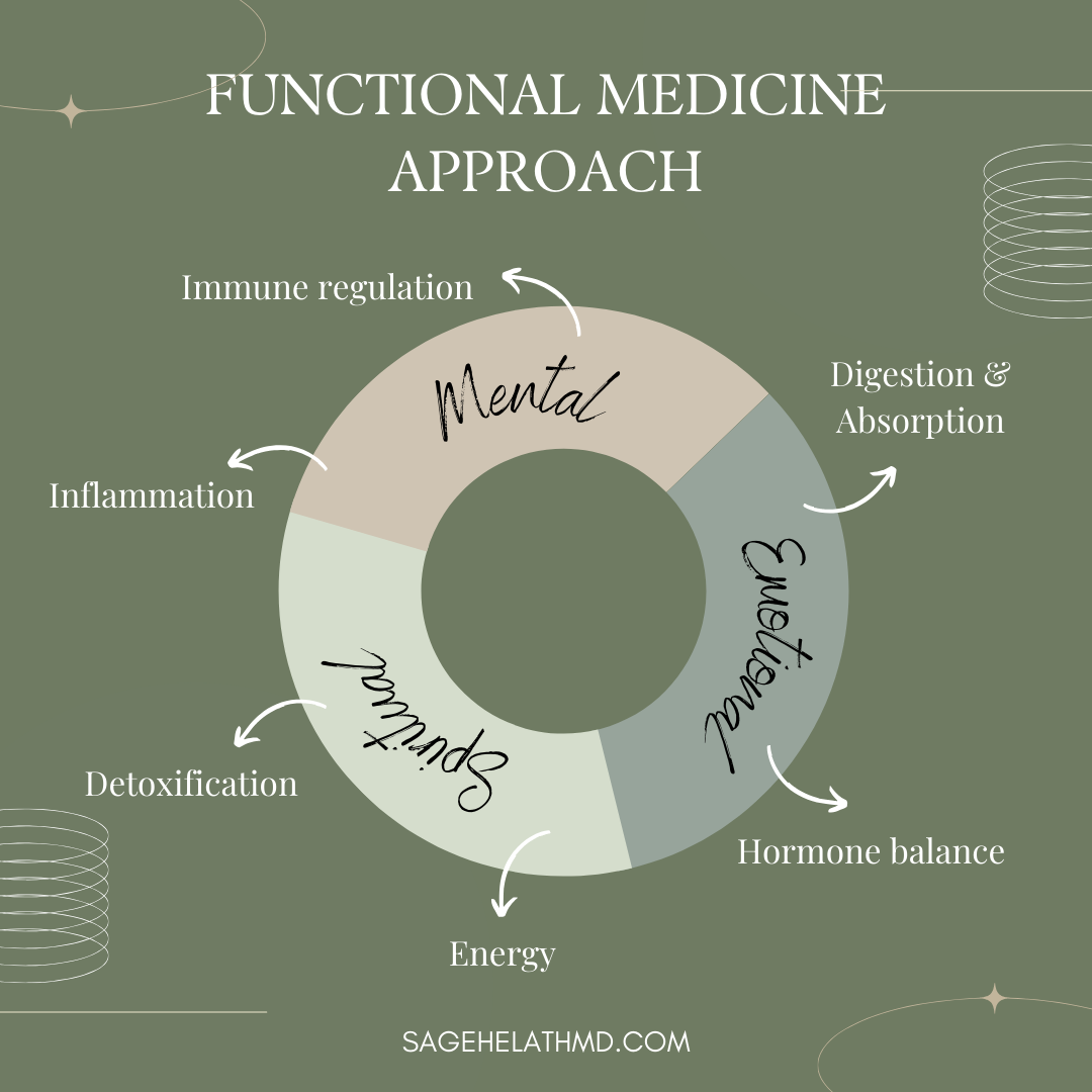 In-Person Functional Medicine — Nguyen Integrative Medicine