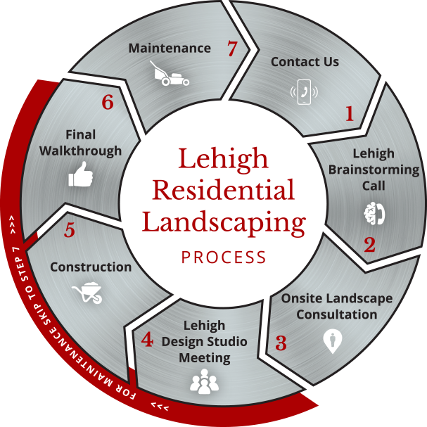 Poughkeepsie, NY's Choice Among Area Landscaping Companies