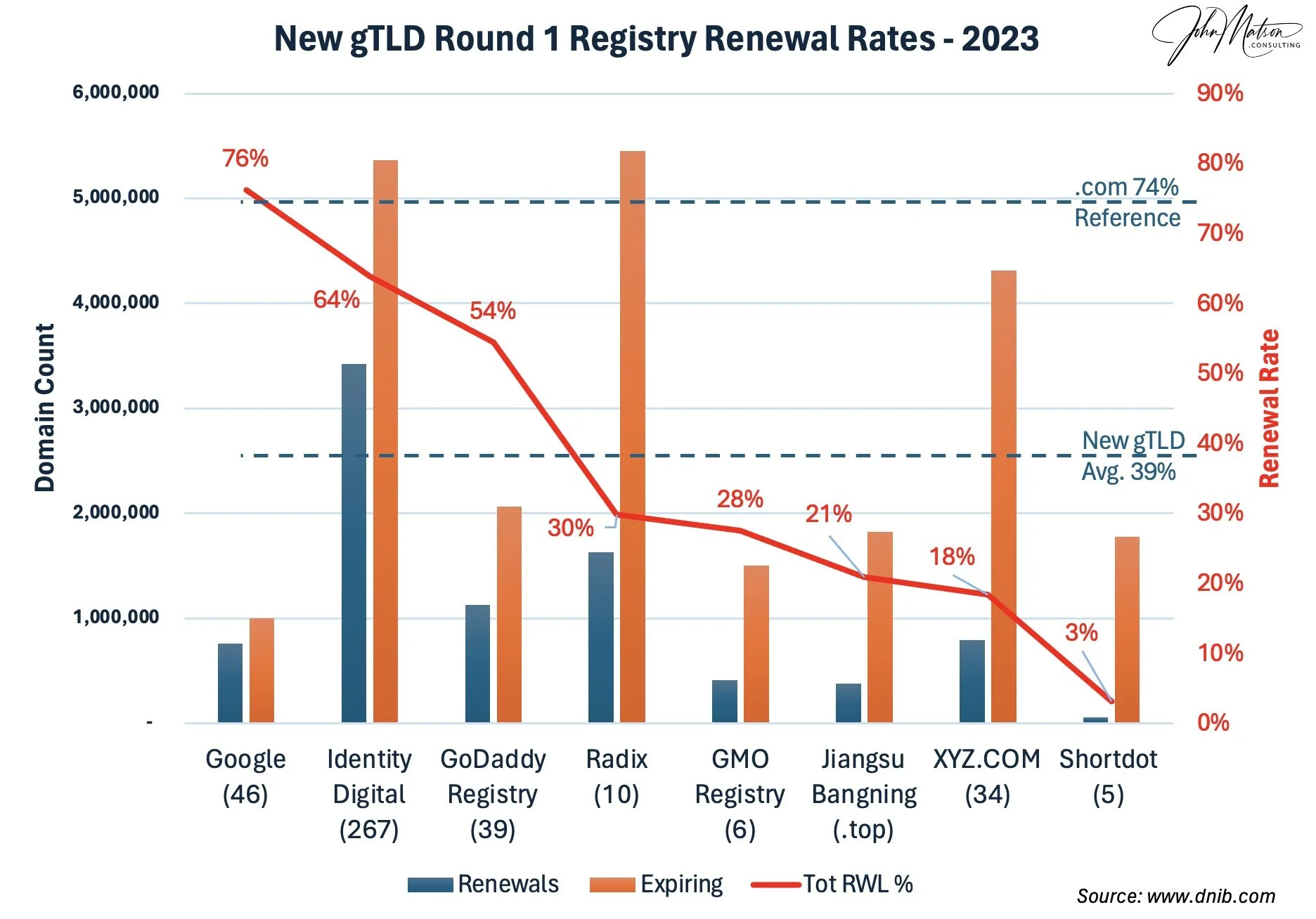 New gTLD Registry Average Renewal Rates - 2023 — John Matson Consulting ...