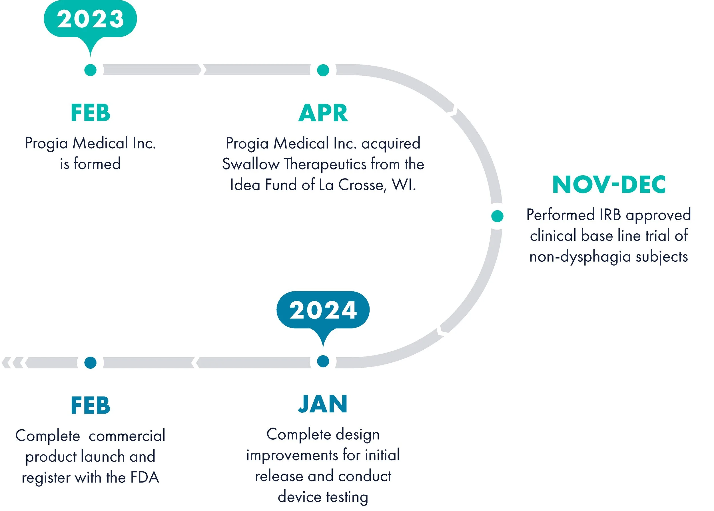 About Swallow Therapy Systems — Progia Medical