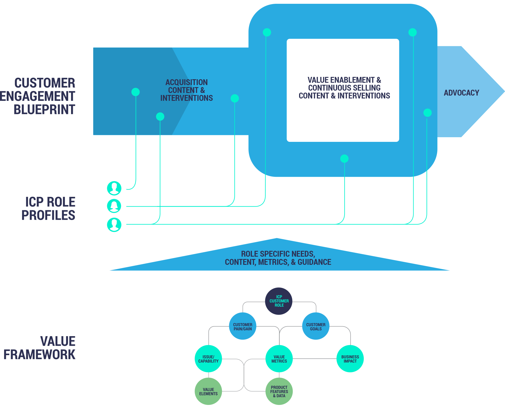 The frameworks underpinning CLG — Customer-Led Growth