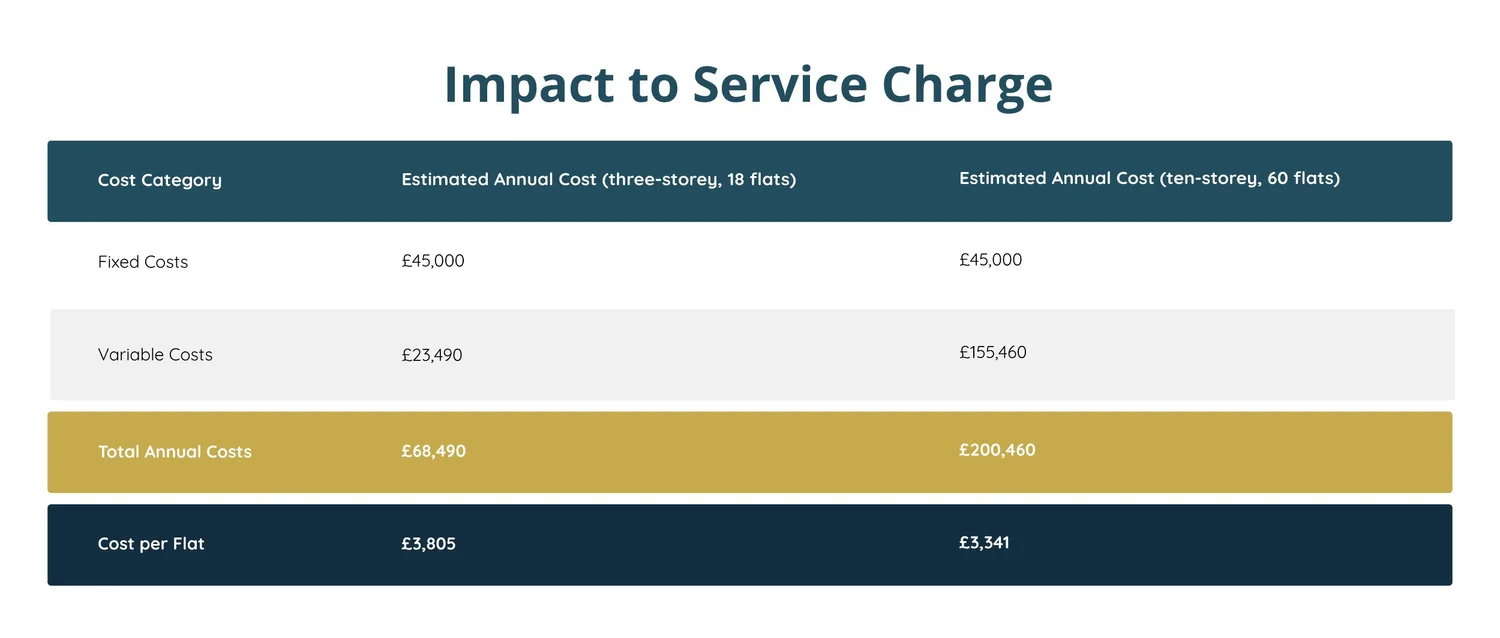 "The service charge on my two-bed flat is way more compared to my ...
