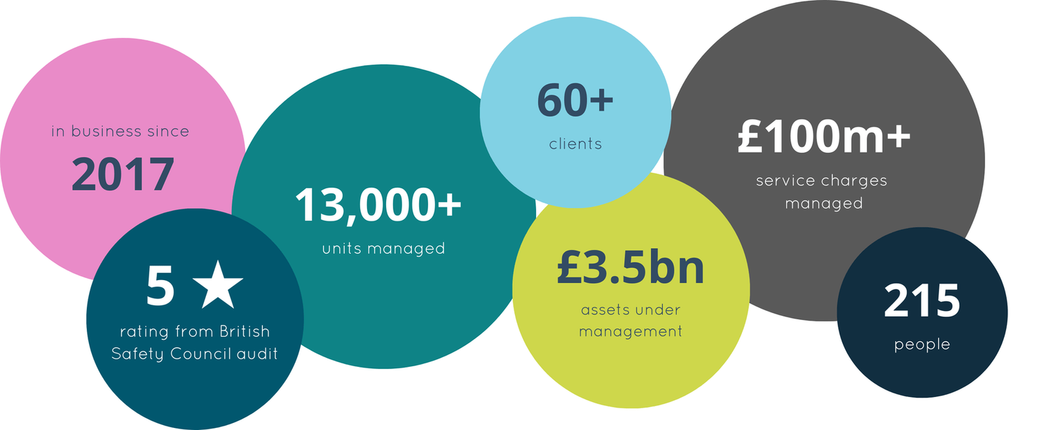 Award Winning Property Management Company UK | POD Management