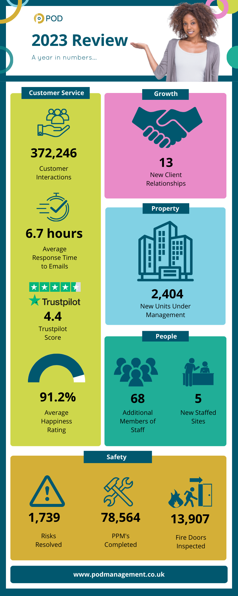 POD Property Management: 2023 Year in Review — POD Management