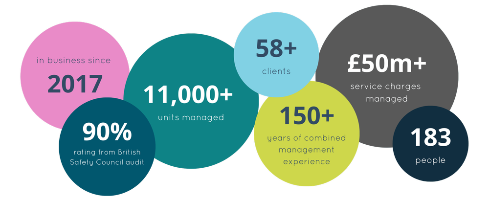 Award Winning Property Management Company UK | POD Management