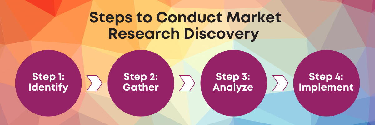 Exploration in Market Research Discovery — The Rational Heart