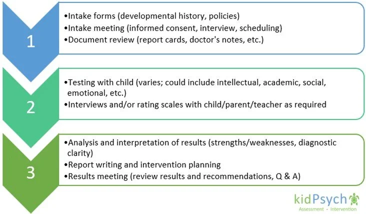 Assessment — kidPsych - Assessment (Giftedness, Learning Disorders ...