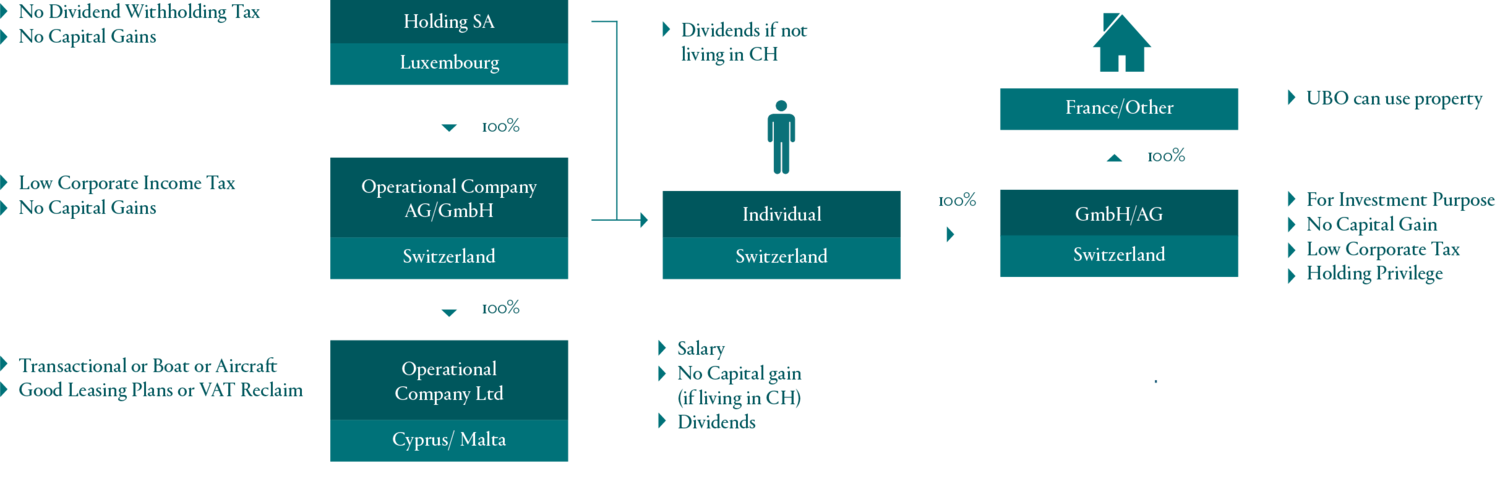 Corporate Structuring F Trust Ag