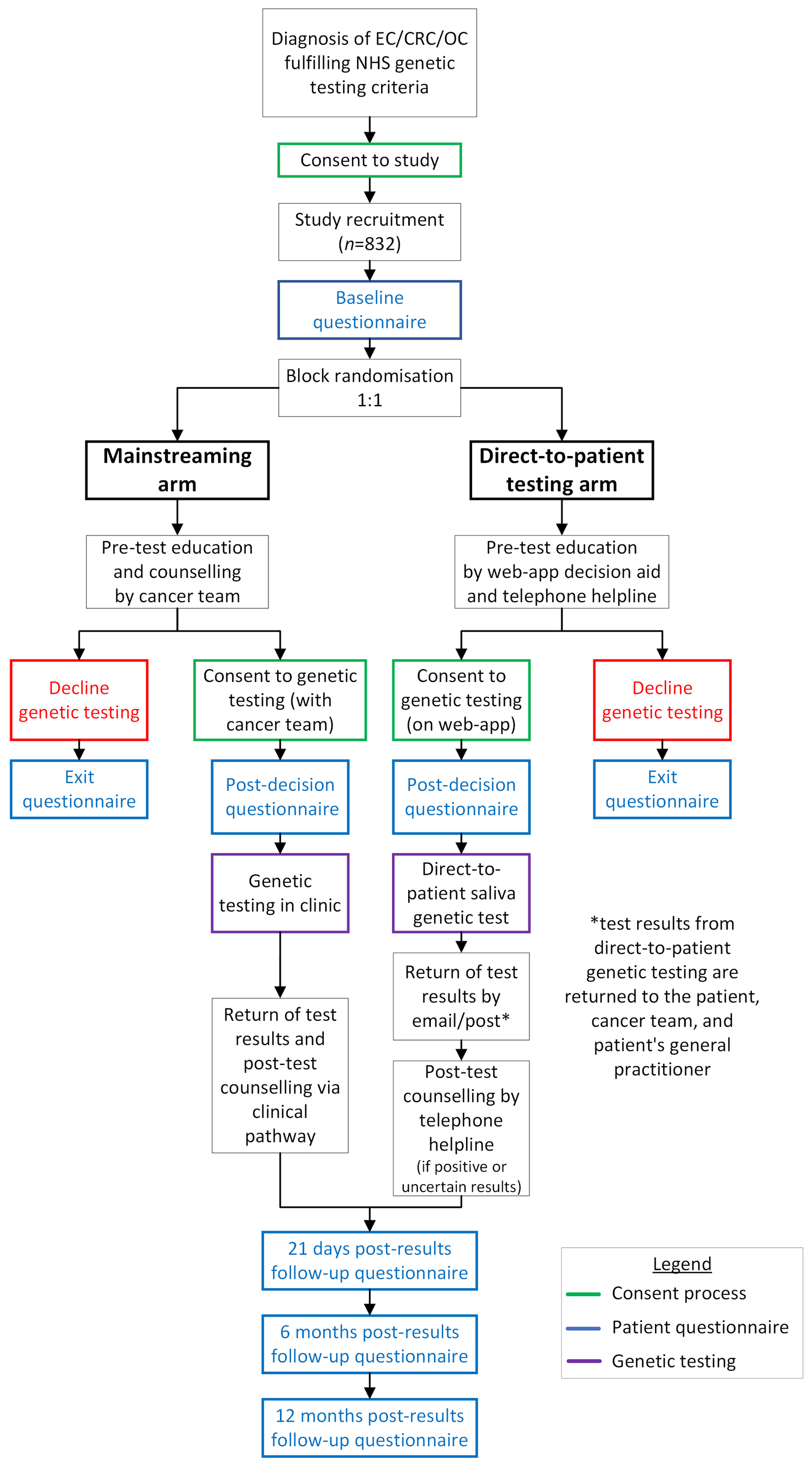 Study design — DETECT-2