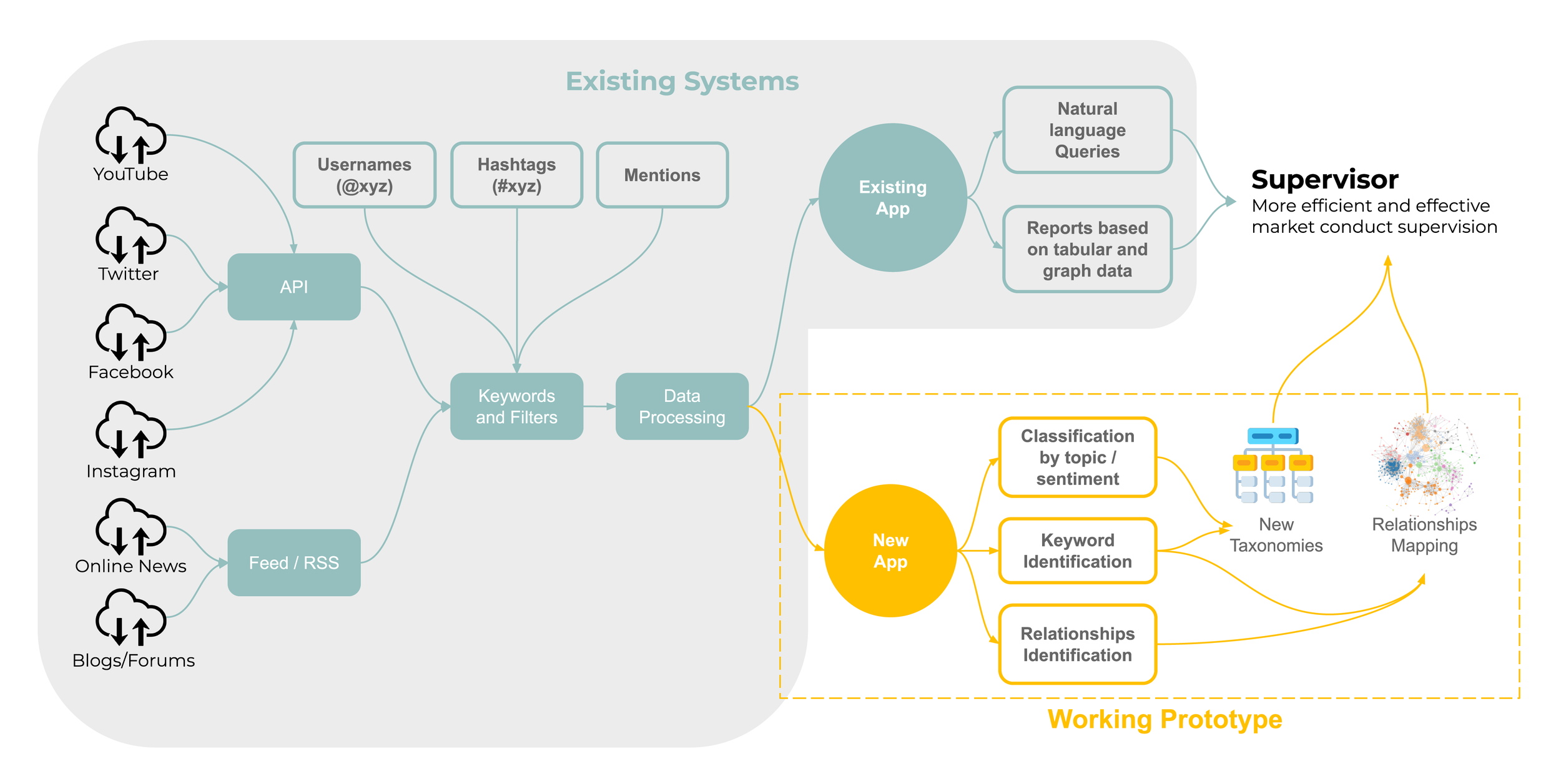 FINANCIAL MARKET MONITORING VIA SOCIAL MEDIA AND WEB EXTRACTION ...