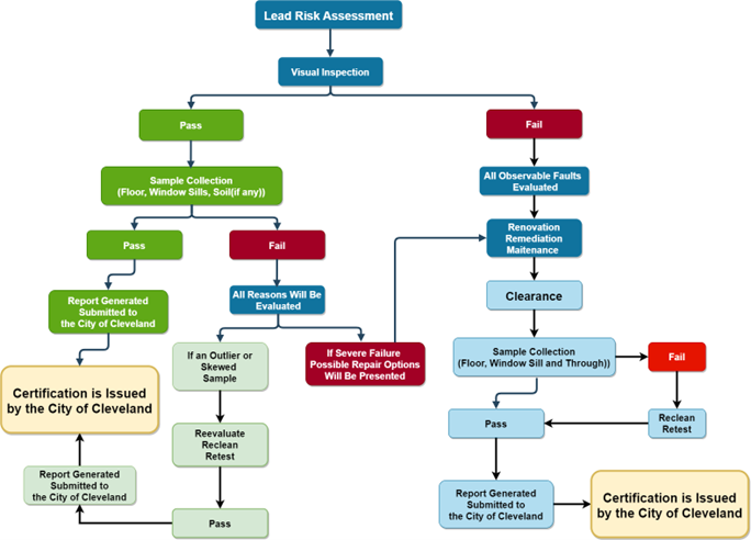 Lead Testing | Cleveland OH