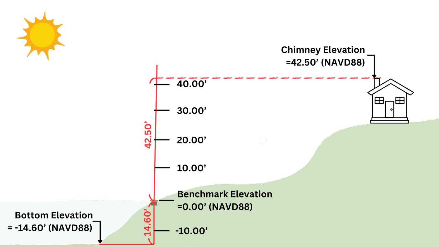 What are Vertical Datums in Land Surveying? — Washington Surveyor