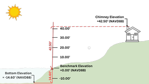 What are Vertical Datums? Understanding Elevation References in Surveying — Washington Surveyor