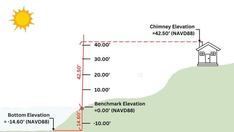What are Vertical Datums? Understanding Elevation References in Surveying — Washington Surveyor