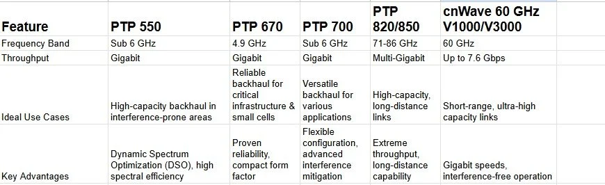 Choosing the Right Cambium PTP Radio for High-Performance Wireless ...
