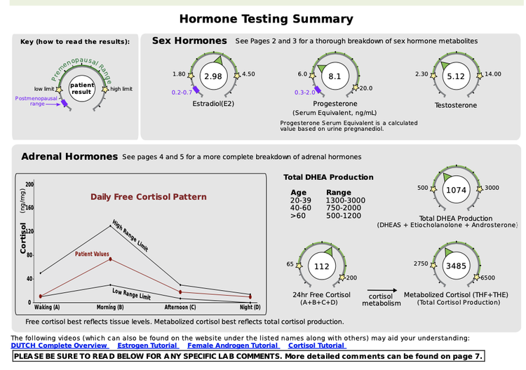 My DUTCH Test Results — Dr. Carrie Jones