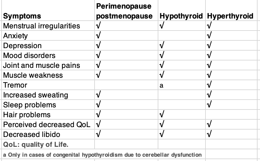Is it Perimenopause, a Thyroid Problem, or Both? — Dr. Carrie Jones