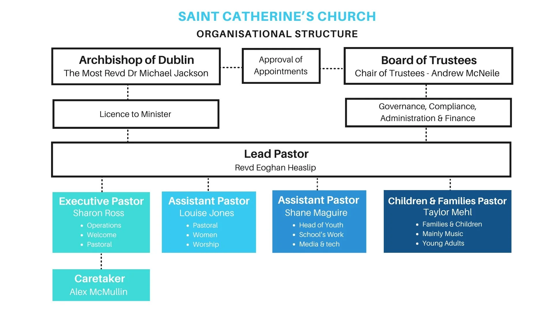 Trustees — saintcatherines.ie