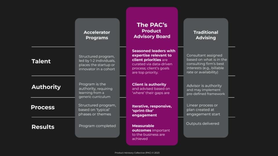 Client Outcomes — Product Advisory Collective (PAC)