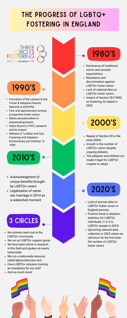 LGBTQ+ History Month — Three Circles Fostering