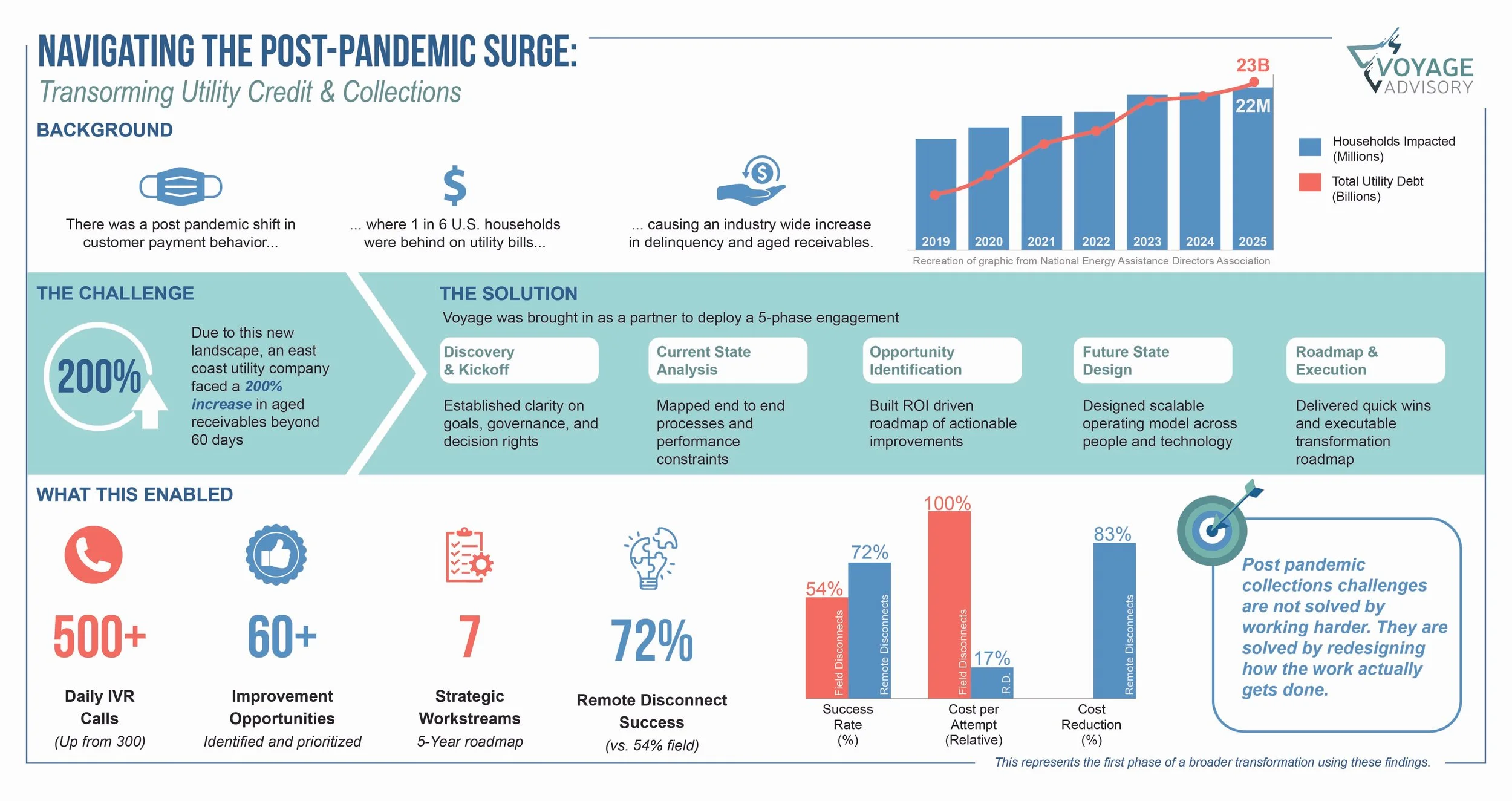 Navigating the Post-Pandemic Surge: Transforming Utility Credit ...