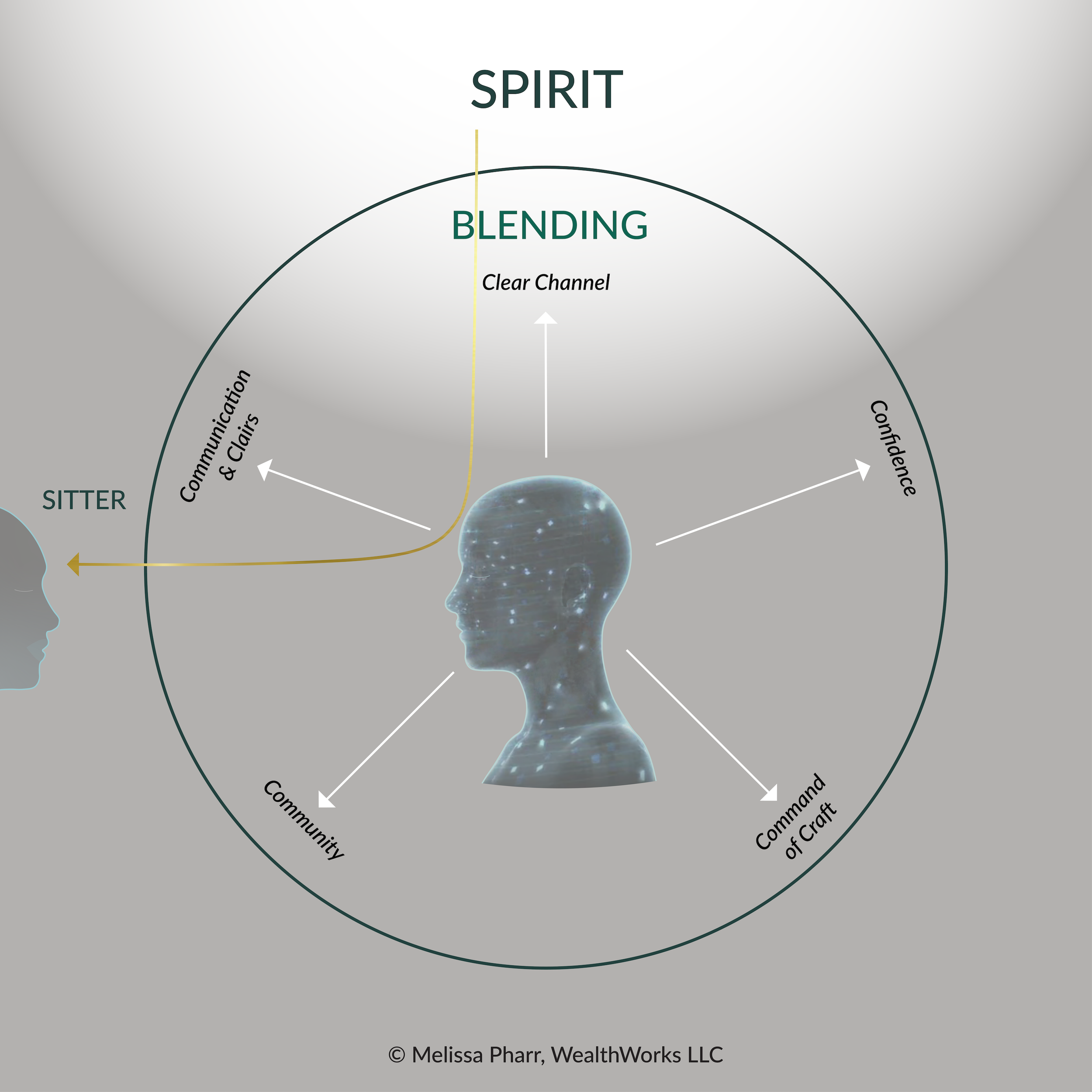 Learn — Mediumship With Mel