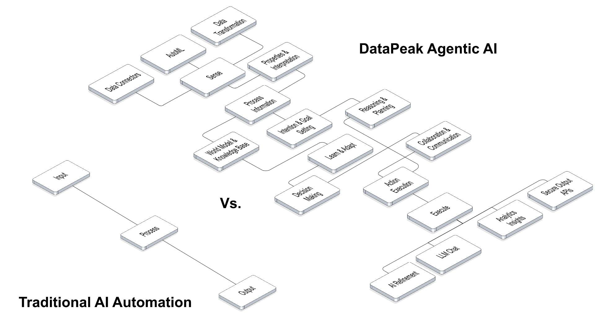 DataPeak | Agentic AI SaaS & No-Code Automation