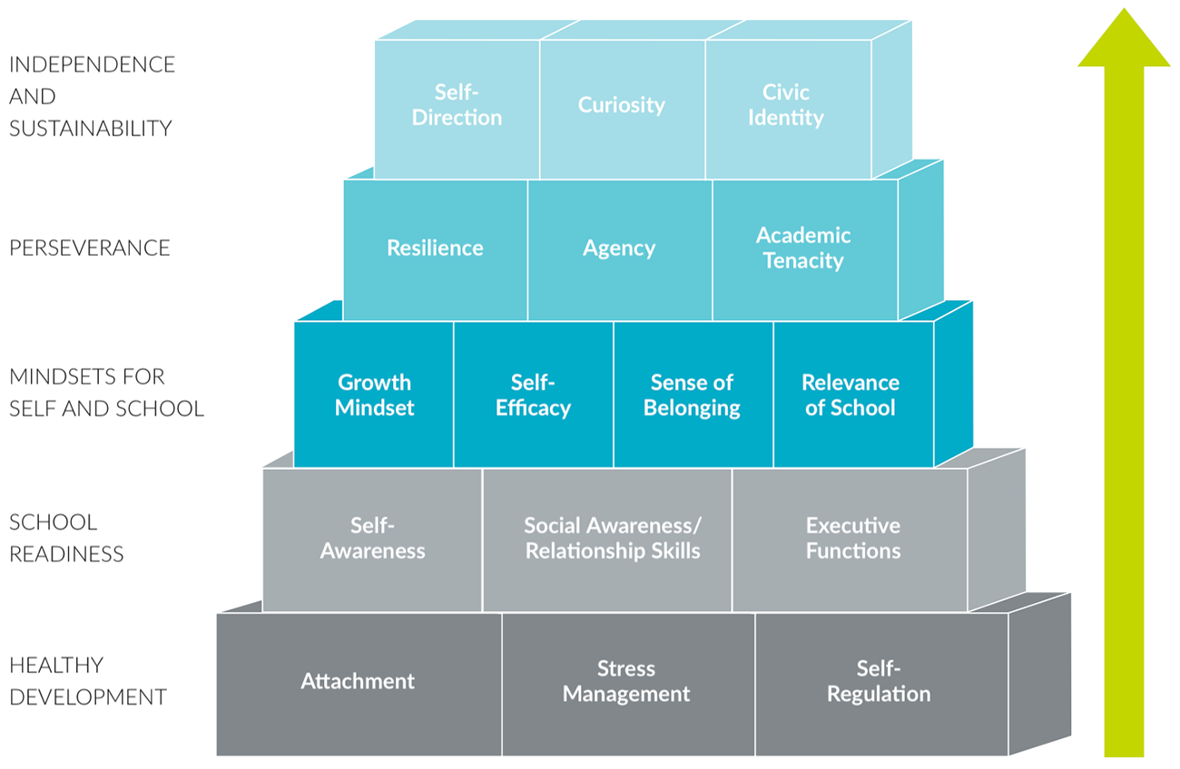 Unlocking Success: Building Blocks for Learning Framework — Pamela ...