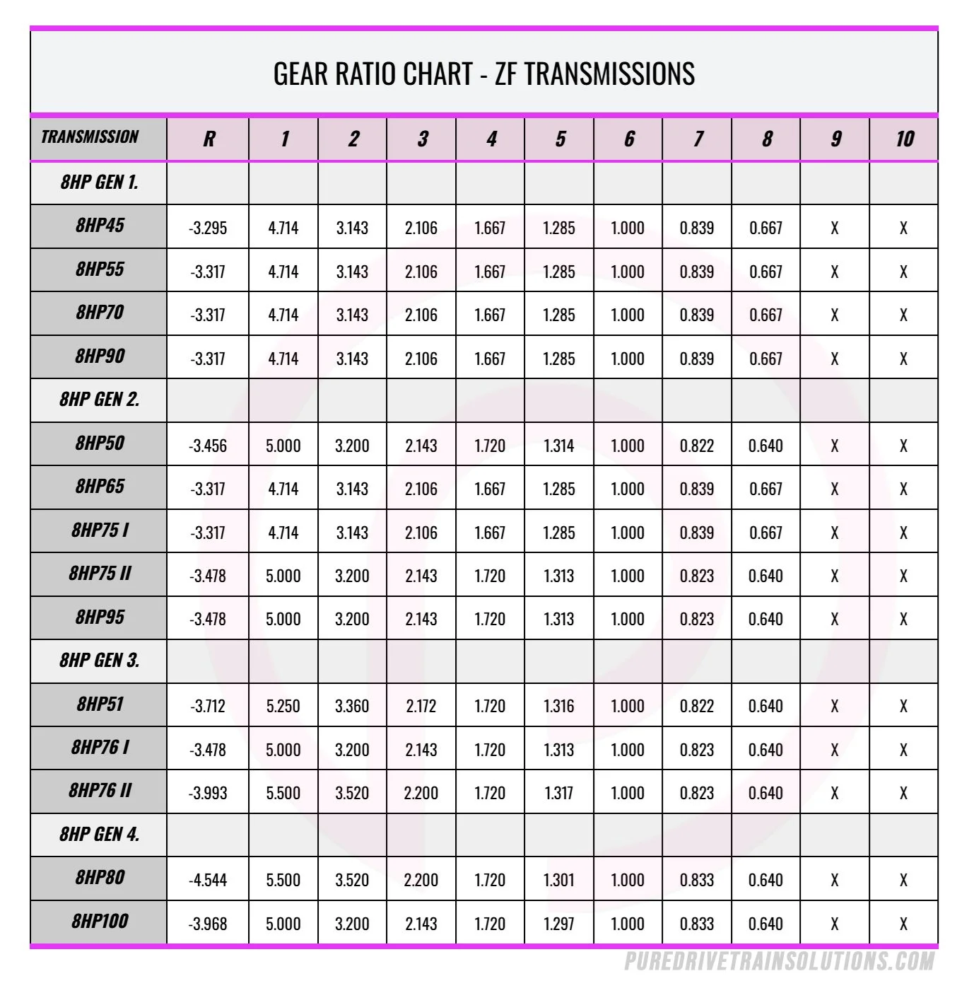 General 1 — Pure Drivetrain Solutions
