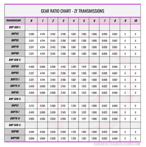 General 1 — Pure Drivetrain Solutions
