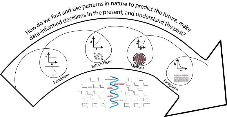 Unit 1: Patterns and Inquiry — High School Science for All
